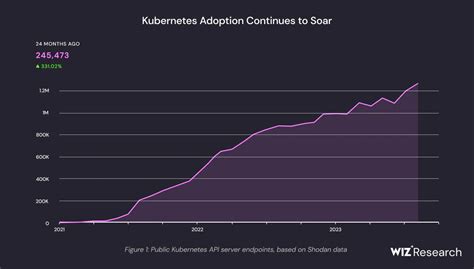 Key Takeaways From The 2023 Kubernetes Security Report Wiz Blog