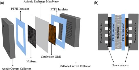 A Schematic Representation Of A Mea B Cross‐sectional View Of An Download Scientific Diagram
