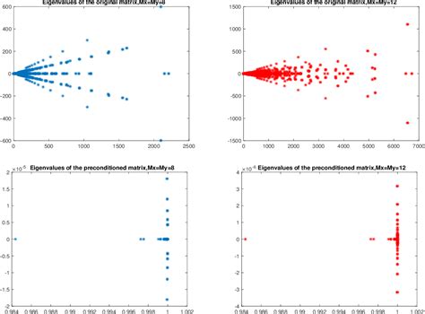 Figure 2 From A Bernoulli Barycentric Rational Matrix Collocation Method With Preconditioning