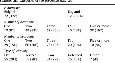 Table 1 From Clustering Disaggregated Load Profiles Using A Dirichlet