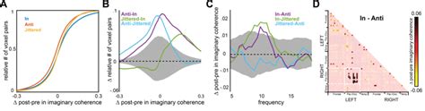 Connectivity Analysis Of EEG Data From Experiment III A Cumulative Download Scientific