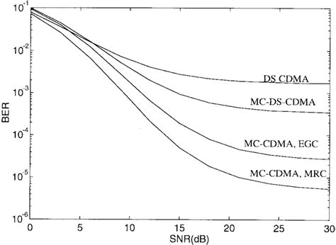 Performance Comparison Among Mc Cdma Mc Ds Cdma And Ds Cdma With Rake Download Scientific