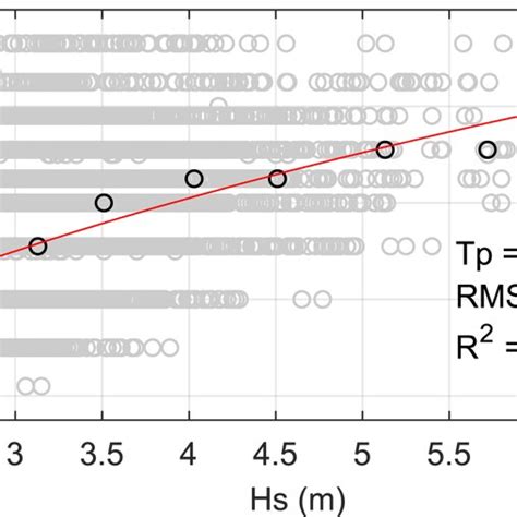 Relationship Between Hs And Tp For W‐sw Storm Waves Gray Circles And Download Scientific
