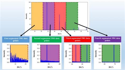 Lstm Based Framework For Predicting Point Defect Percentage In