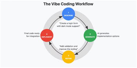 Mastering Vibe Coding Essential Skills For The Future Of Tech