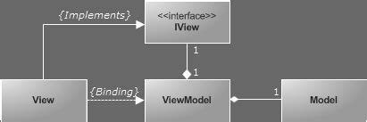 Wpf Bind A Method To Xaml Control Stack Overflow