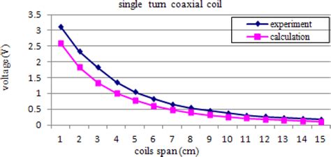 Comparison Between Calculation And Experiment With Singleturn Coaxial Coil Download