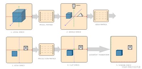 Qt中学习opengl （坐标系统）qt Opengl坐标系 Csdn博客