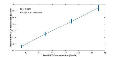 Linearity Of The Validation Data Set Download Scientific Diagram
