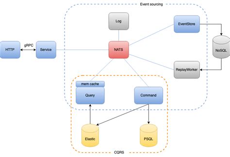 Github Herpikodddcqrs