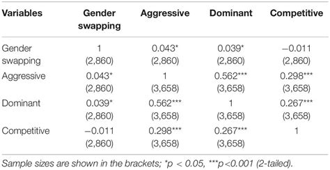 Frontiers Why Do Women Pretend To Be Men Female Gender Swapping In