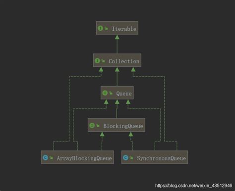缓冲队列 Blockingqueue缓冲队列实现 Csdn博客