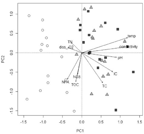 Pca Ordination Plot Of Environmental Variables Circle Us Square Ds1