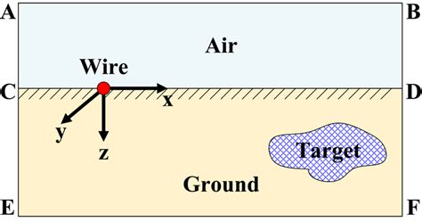 2d Frequency Domain Electromagnetic Method Model Download Scientific Diagram