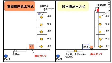 直結増圧給水を導入しています 草加市役所