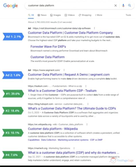 Rohit Ghosh On Linkedin Seo Ctr Ranking Serps Organictraffic