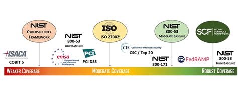 Nist Csf Vs Iso 27001 In Todays Data Driven World… By Secure It All Medium
