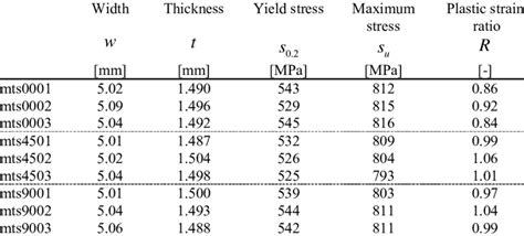 Material Characteristics For Dp800 Download Table