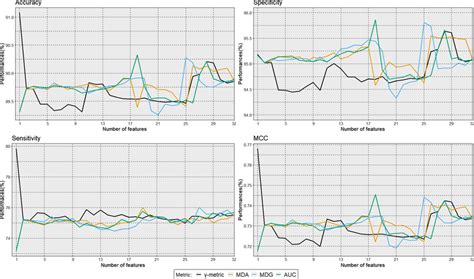 classification performance median accuracy specificity sensitivity