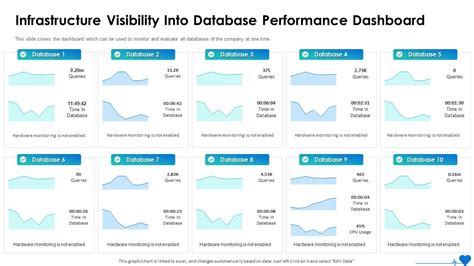 Infrastructure Visibility Into Database Performance Dashboard Ppt Mockup Ppt Slide