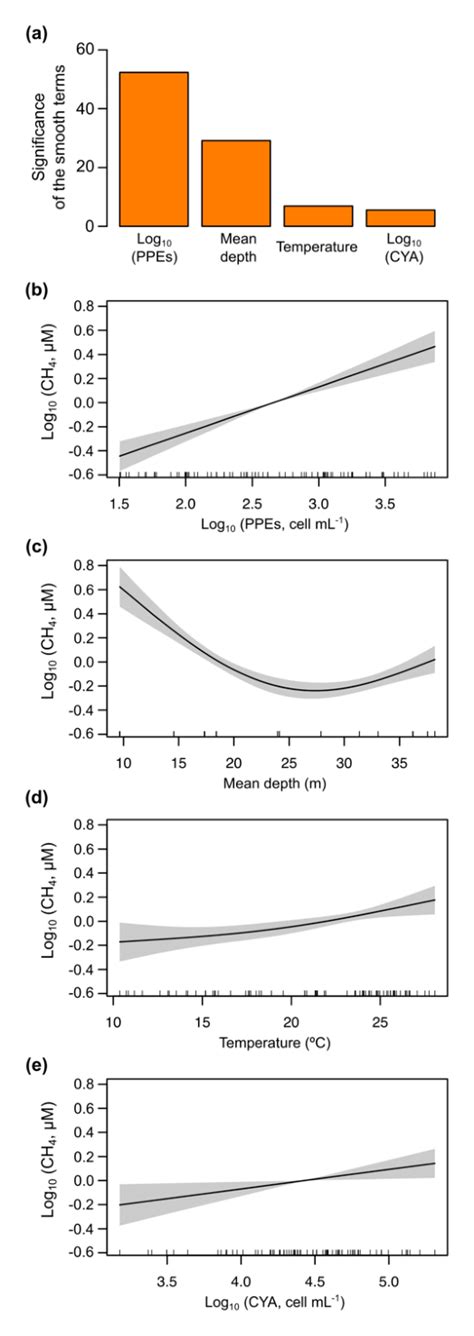 Results Of The Generalized Additive Model Gam Fitted For The
