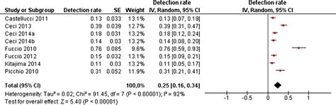 Detection Rates For Bone Metastases Download Scientific Diagram