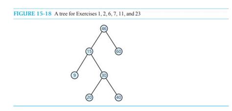 Solved Consider The Binary Search Tree In Figure 15 18 What Tree 1 Answer Transtutors