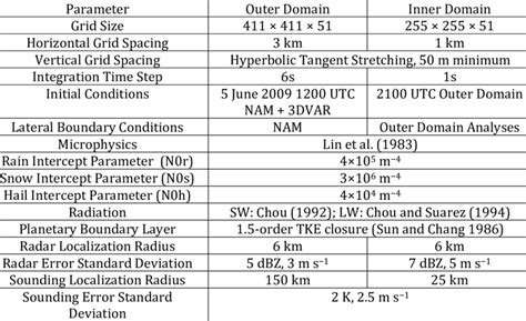 Forward Prediction Model And Filter Configurations For The Inner Domain