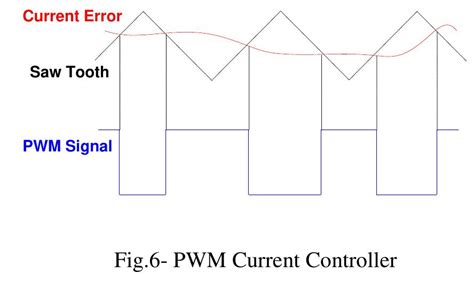 Vii Pmsm Field Oriented Control