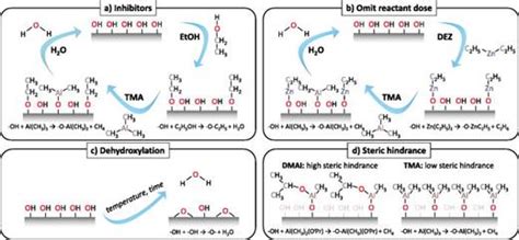 Atomic Layer Deposition Of Conductive And Semiconductive Oxides