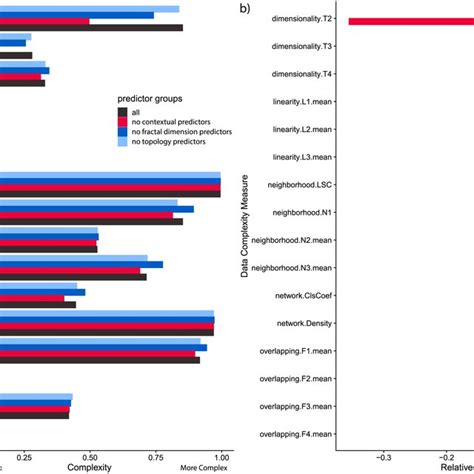 Of Data Complexity Measures Computed Following Lorena Et Al 2018 For