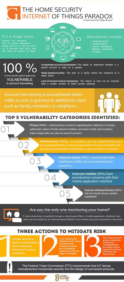 Understanding The Insecure Internet Of Things IoT