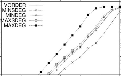 Random 3 Regular Graphs With Varying V Where Each Data Point Is Download Scientific Diagram