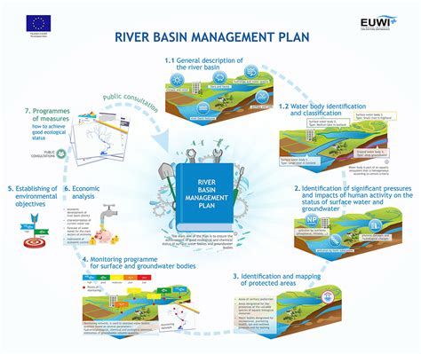Eu4environment River Basin Management