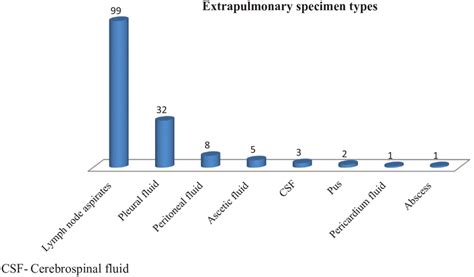 Frequency Of Different Types Of Specimen For Eptb Eptb Extrapulmonary