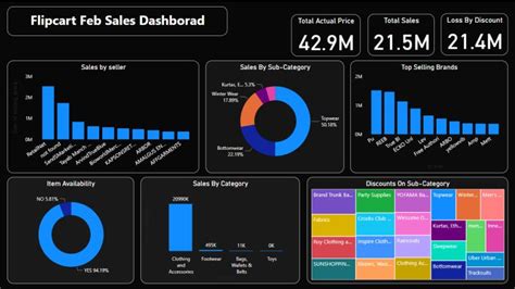 flipcart february sales dashboard in power bi lalit hodkhasiya posted