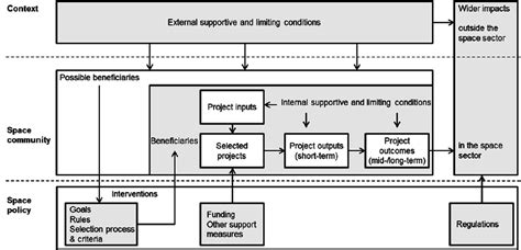 Logic Model For The Swiss Space Related Support Measures Download Scientific Diagram