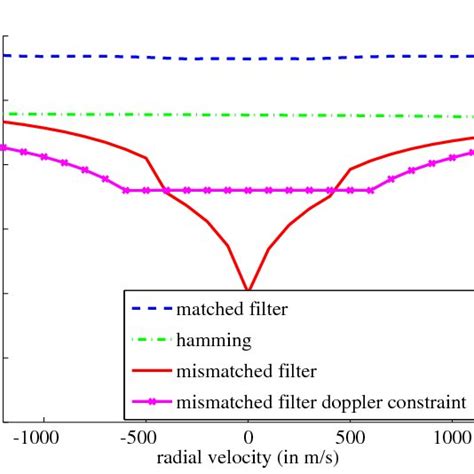 Matched Filter Hamming Output And Mismatched Filters For A Linear Download Scientific Diagram