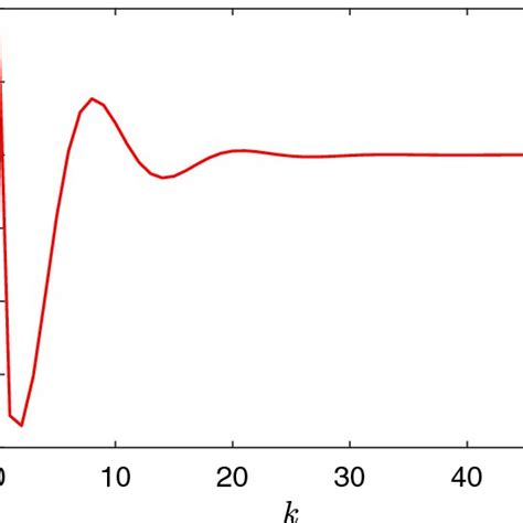 Responses Of The Control Input U K Download Scientific Diagram