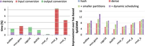 Performance Analysis Of Our Implementation Download Scientific Diagram