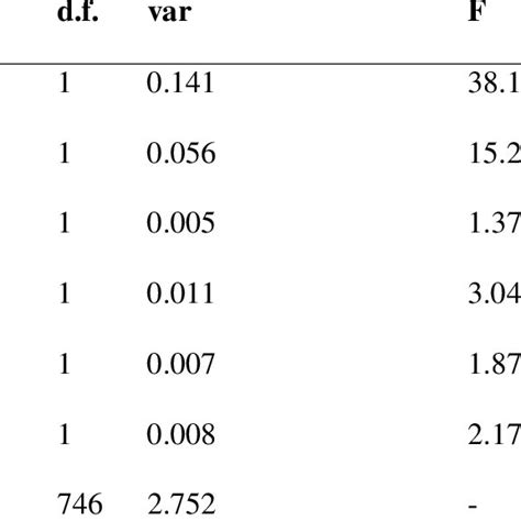 Results Of The Monte Carlo Permutation Test For The Distance Based