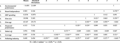 Mean Averages Standard Deviations And Correlation Matrix Download Scientific Diagram