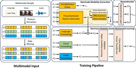 Towards Robust Multimodal Sentiment Analysis With Incomplete Data