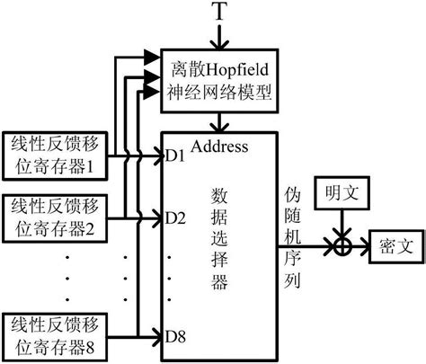 Heterogeneous Sensor Network Encryption Protocol Based On Chaotic