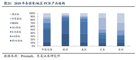 Ai服务器对pcb的层数、板材等级、制作工艺的要求 行业研究数据 小牛行研