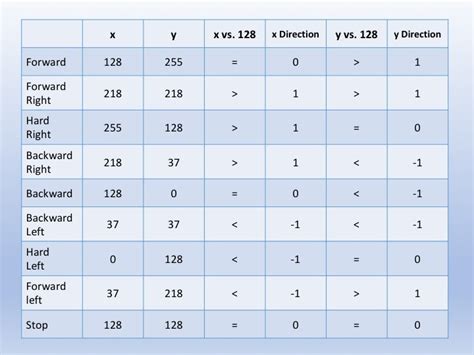 Robot Rover Iphone Controlled Via Blynk Joystick