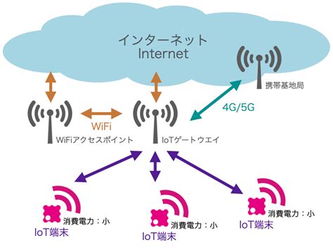 IoTとはIoTInternet of Thingsモノのインターネットの意味 モノワイヤレス