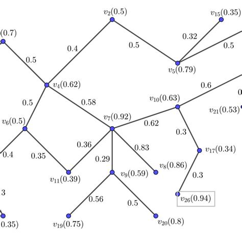 Considered Fuzzy Graph For Illustration With The Grey Boxed Value Is Download Scientific