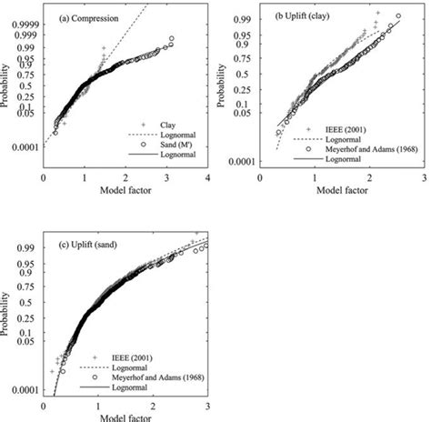 Probabilistic Models For Model Factors And Hyperbolic Parameters