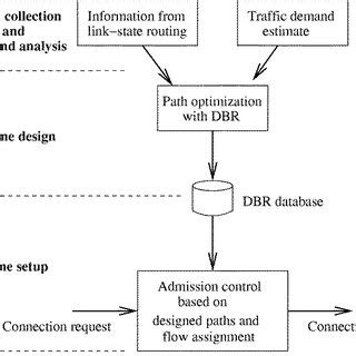 Components For Basic DBR Framework Download Scientific Diagram